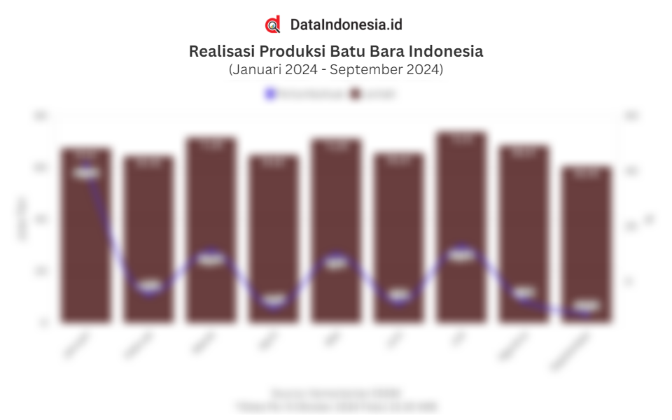 Data Realisasi Produksi Batu Bara Indonesia Sepanjang 2024 Berjalan hingga September ...