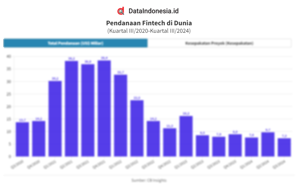 Data Pendanaan Fintech Global 5 Tahun Terakhir hingga Kuartal III/2024 - Dataindonesia.id
