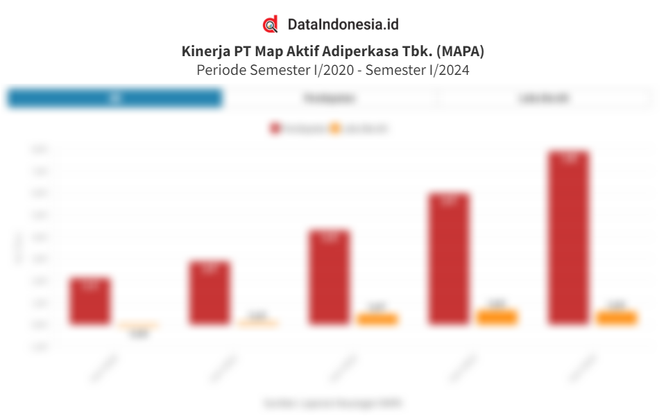 Data Kinerja Keuangan Semester I Map Aktif Adiperkasa (MAPA) 5 Tahun Terakhir pada 2020-2024 ...