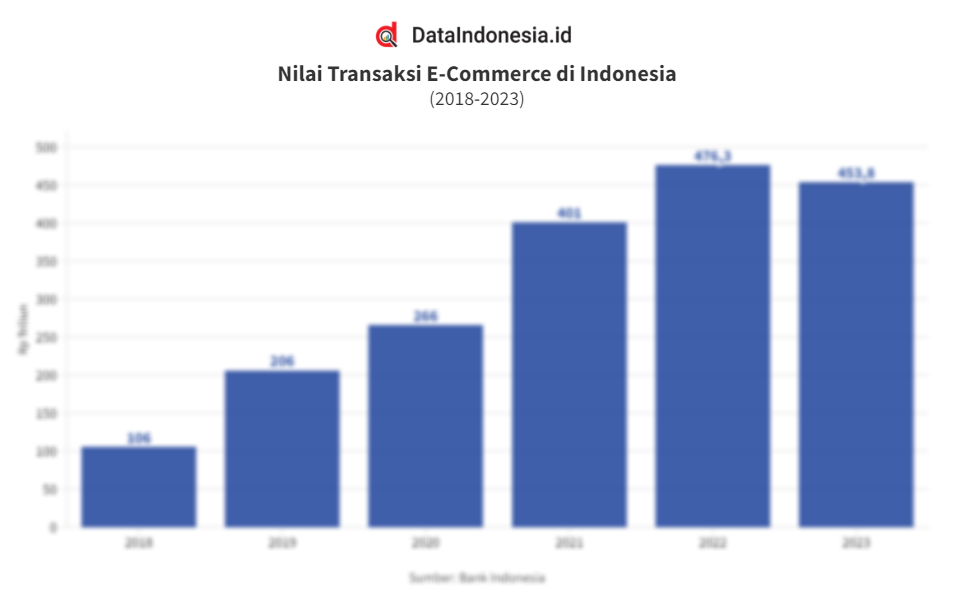 Data Nilai Transaksi E-Commerce di Indonesia 6 Tahun Terakhir hingga ...