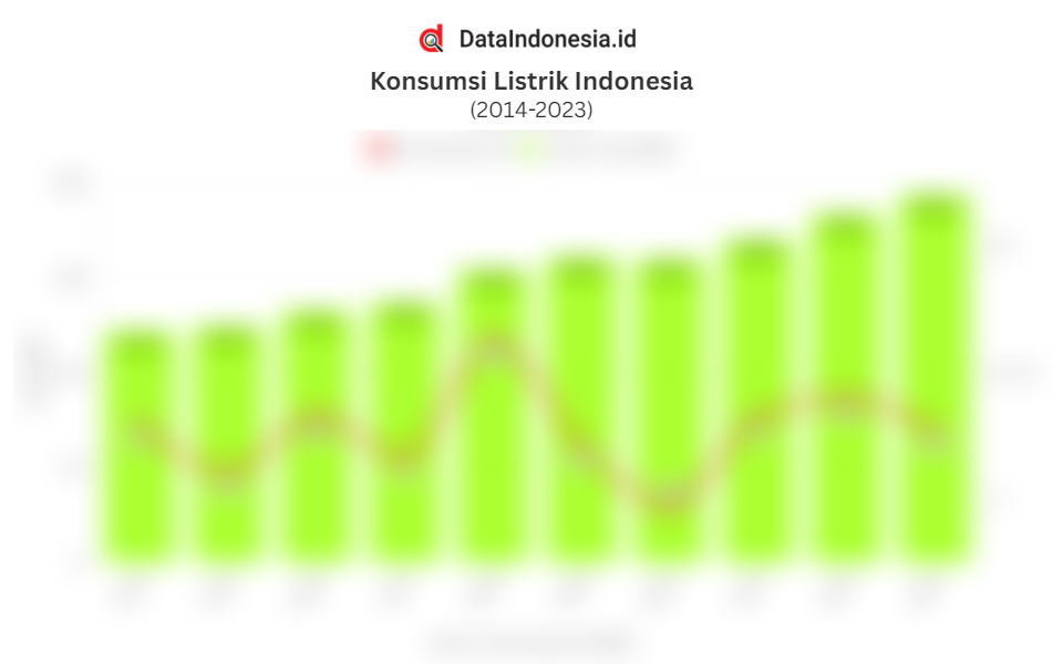 Data Total Konsumsi Listrik di Indonesia 10 Tahun Terakhir hingga 2023 ...