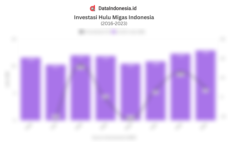 Data Total Investasi Hulu Migas di Indonesia 8 Tahun Terakhir hingga 2023 - Dataindonesia.id