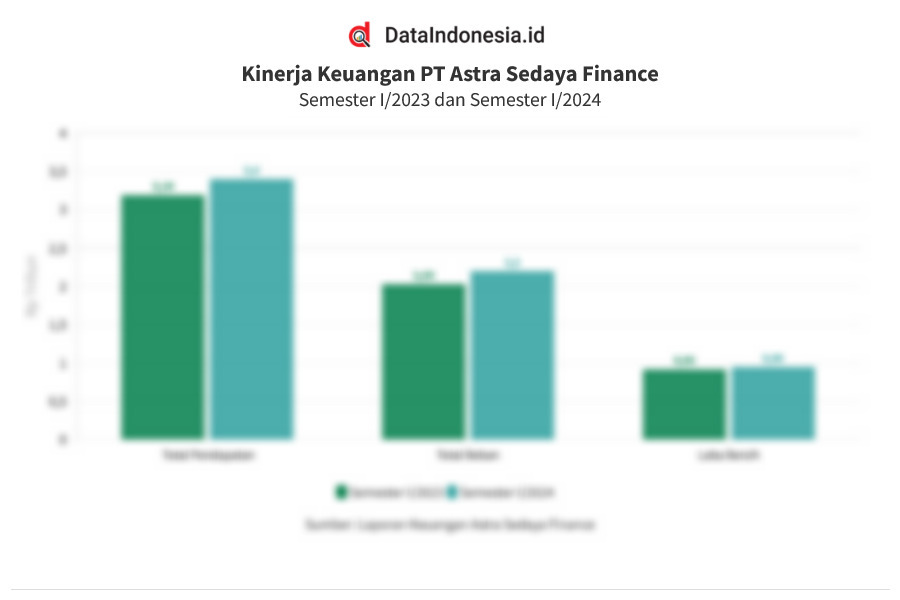 Data Kinerja dan Rasio Keuangan Astra Sedaya Finance pada Semester I/2023 - Semester I/2024 ...