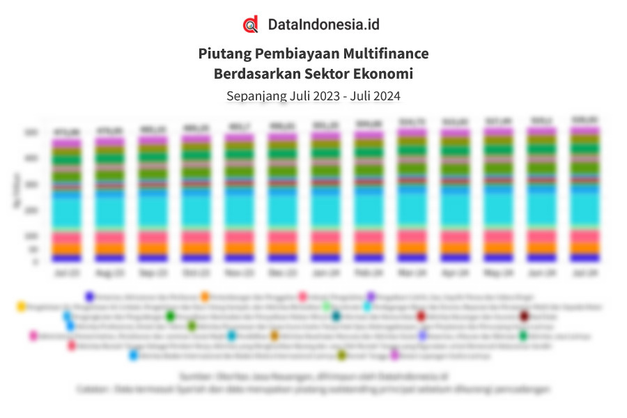 Data Piutang Pembiayaan Multifinance Berdasarkan Sektor 1 Tahun Terakhir hingga Juli 2024 ...