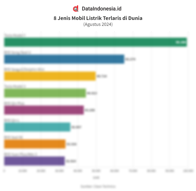 Data Mobil Listrik Terlaris di Dunia pada Agustus 2024 - Dataindonesia.id
