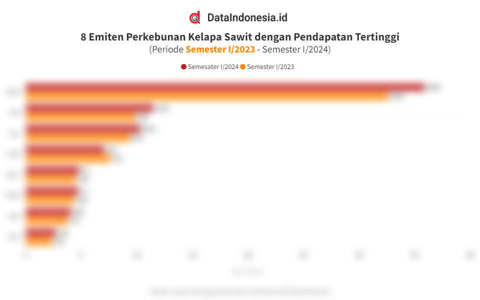 Data 8 Emiten Perkebunan Kelapa Sawit dengan Pendapatan Tebesar pada Semester I/2024 ...