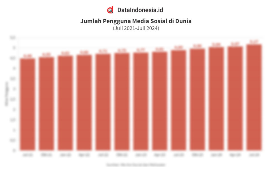 Data Jumlah Pengguna Media Sosial di Dunia 4 Tahun Terakhir hingga Juli 2024 - Dataindonesia.id