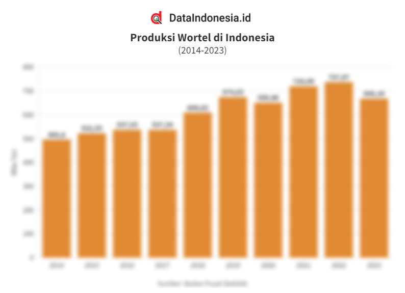 Data Produksi Wortel di Indonesia 10 Tahun Terakhir hingga 2023 - Dataindonesia.id
