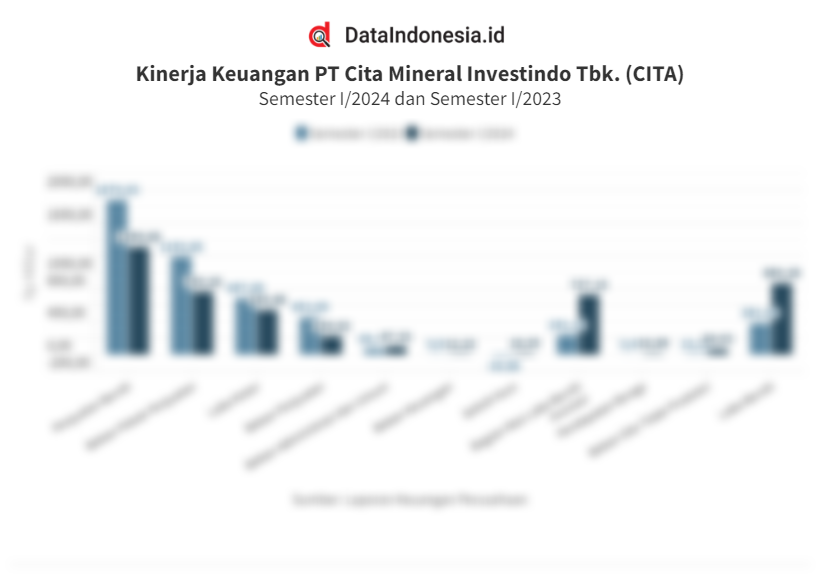 Data Kinerja Keuangan Cita Mineral Investindo (CITA) pada Semester I/2023 dan Semester I/2024 ...
