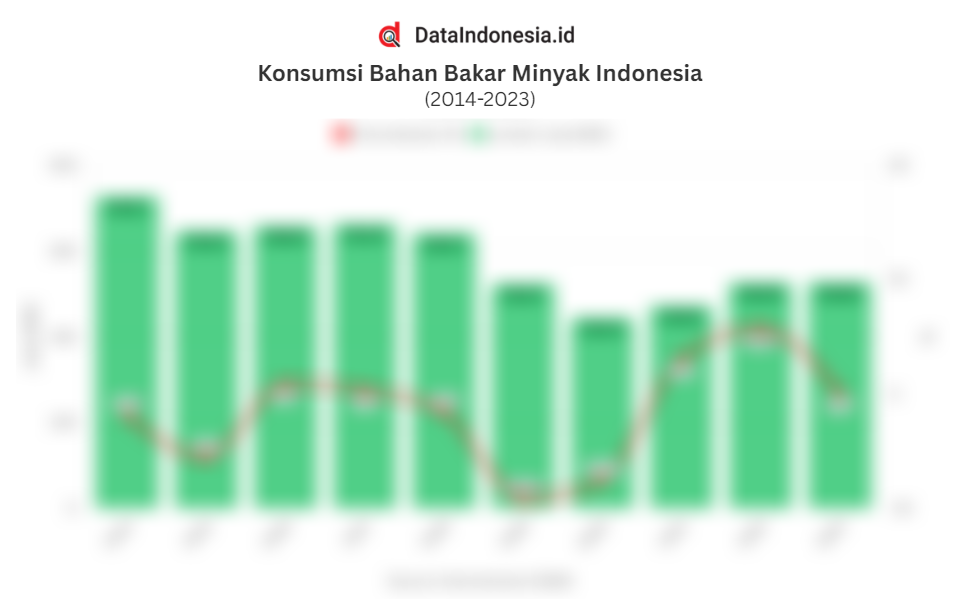 Data Konsumsi Bahan Bakar Minyak di Indonesia 10 Tahun Terakhir hingga ...