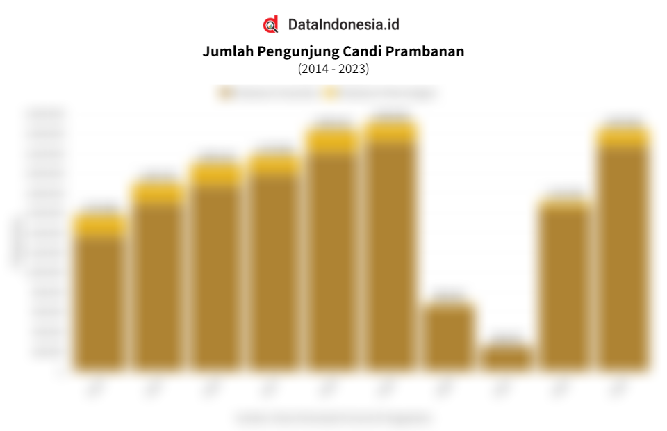 Data Jumlah Pengunjung Candi Prambanan 10 Tahun Terakhir hingga 2023 - Dataindonesia.id