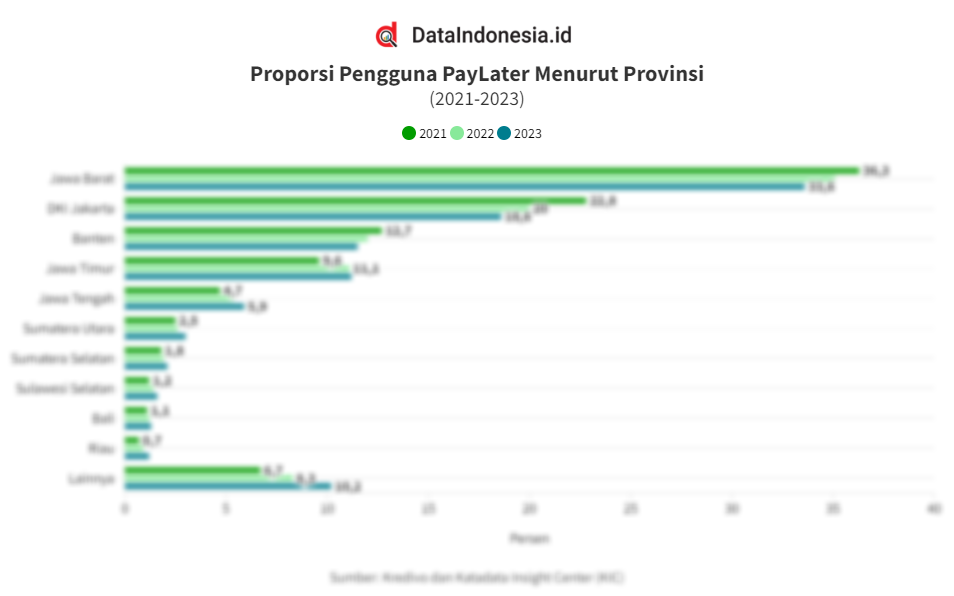 Data Proporsi Pengguna Paylater Menurut Provinsi di Indonesia pada 2021 ...