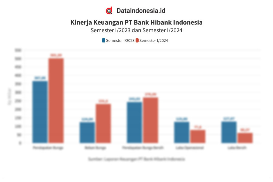 Data Kinerja dan Rasio Keuangan Bank Hibank Indonesia pada Semester I/2023 - Semester I/2024 ...
