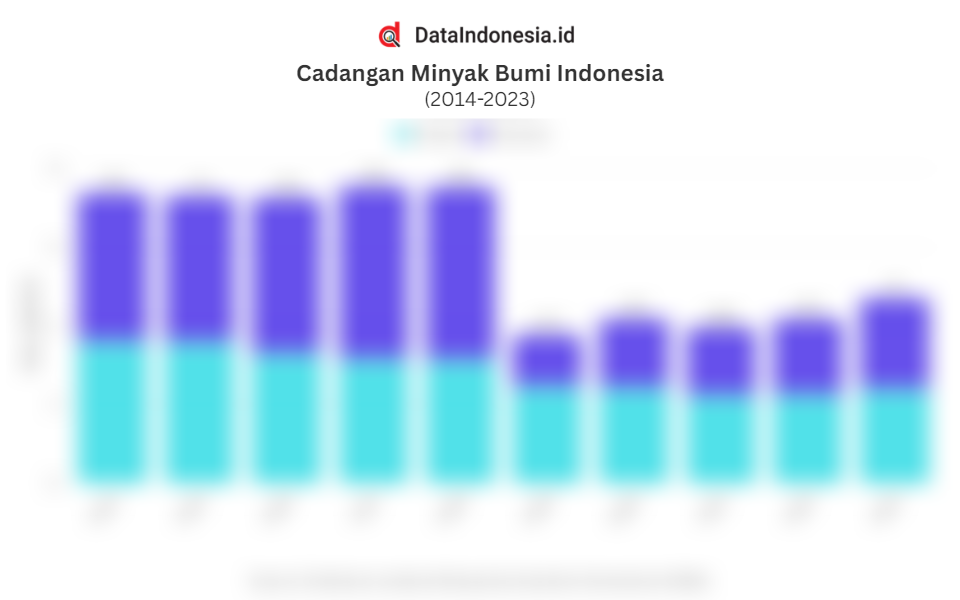 Data Cadangan Minyak Bumi Indonesia 10 Tahun Terakhir hingga 2023 - Dataindonesia.id