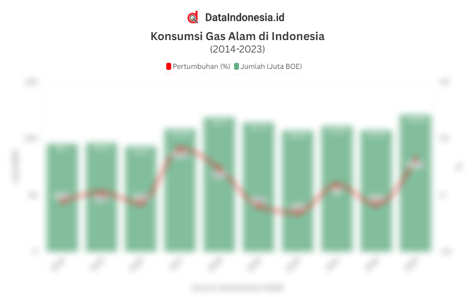 Data Total Konsumsi Gas Alam di Indonesia 10 Tahun Terakhir hingga 2023 - Dataindonesia.id