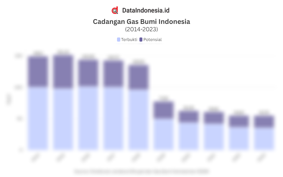 Data Cadangan Gas Bumi Indonesia 10 Tahun Terakhir hingga 2023 - Dataindonesia.id
