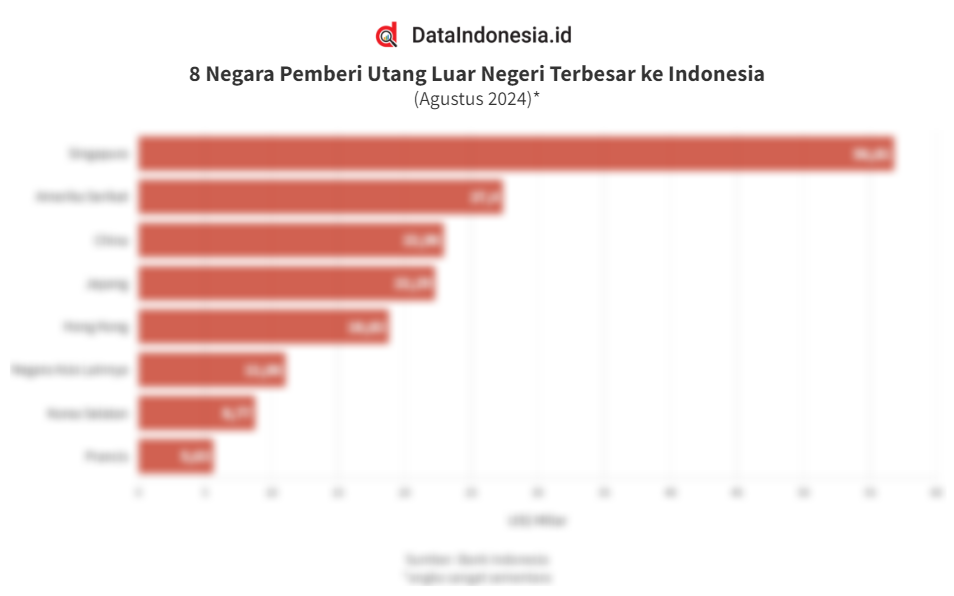 Data 8 Negara Pemberi Utang Luar Negeri Terbesar ke Indonesia pada Agustus 2024 - Dataindonesia.id