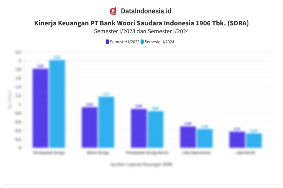 Data Kinerja dan Rasio Keuangan Bank Woori Saudara (SDRA) pada Semester I/2023 - Semester I/2024 ...