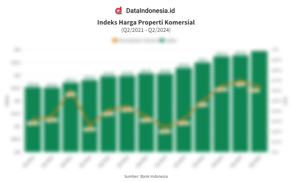 Data Indeks Harga Properti Komersial pada Kuartal II/2021 - Kuartal II ...