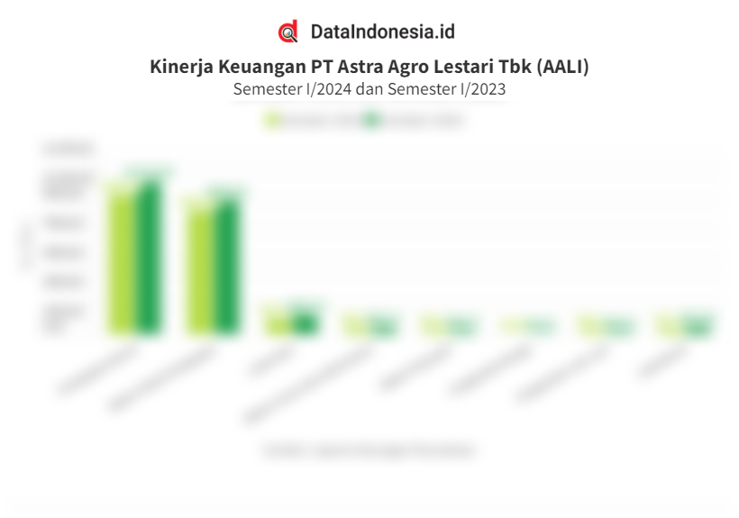 Data Kinerja Keuangan Astra Agro Lestari (AALI) pada Semester I/2023 - Semester I/2024 ...
