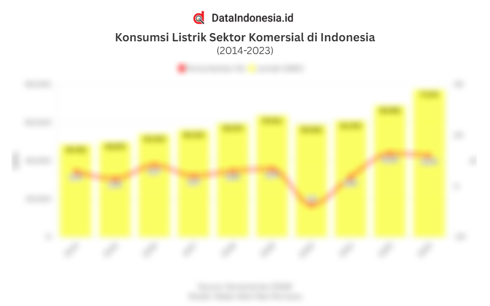 Data Konsumsi Listrik Sektor Komersial di Indonesia 10 Tahun Terakhir hingga 2023 - Dataindonesia.id