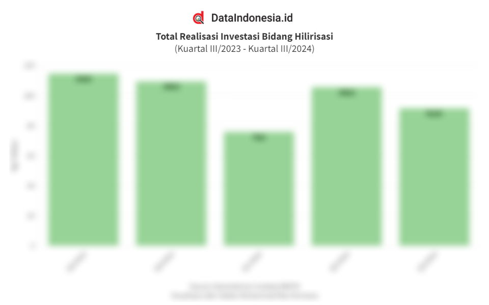 Data Realisasi Investasi Hilirisasi di Indonesia pada Kuartal III/2023 - Kuartal III/2024 ...