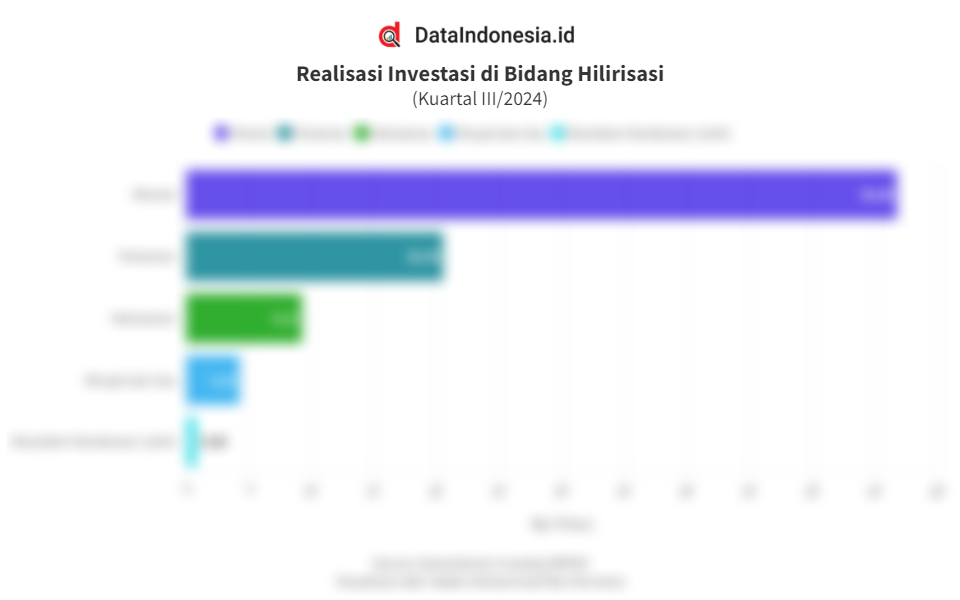Data Realisasi Investasi Hilirisasi Berdasarkan Subsektor pada Kuartal III/2024 - Dataindonesia.id