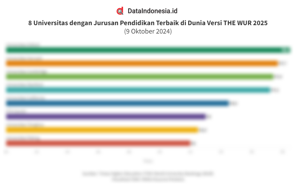 Daftar Universitas dengan Jurusan Pendidikan Terbaik di Dunia Versi THE WUR 2025 - Dataindonesia.id