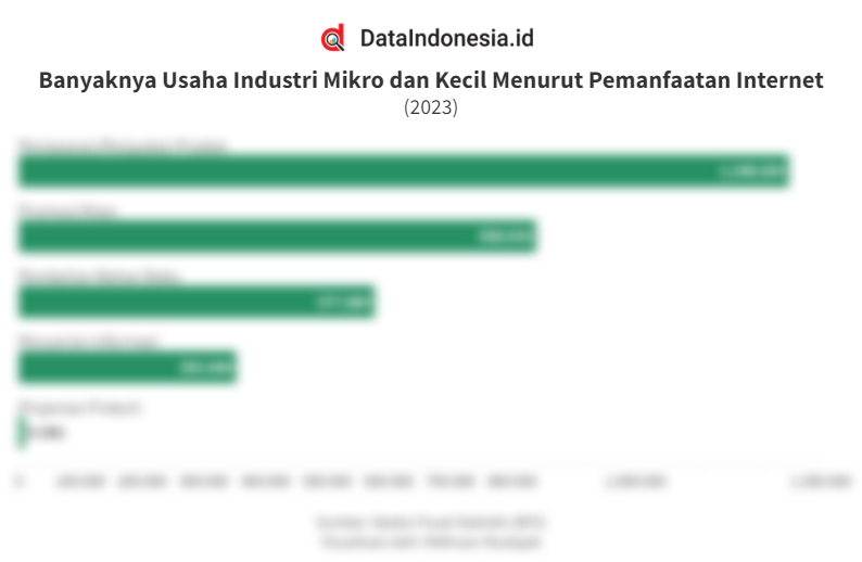 Data Pemanfaatan Internet oleh Industri Mikro dan Kecil di Indonesia pada 2023 - Dataindonesia.id
