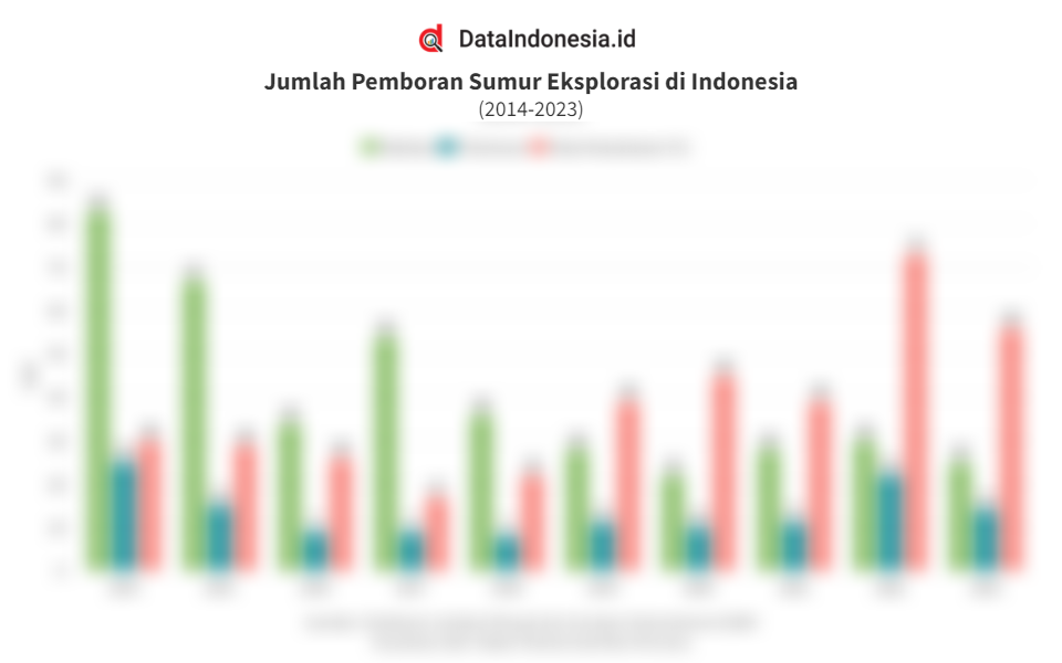 Data Jumlah Pemboran dan Penemuan Sumur Eksplorasi di Indonesia 10 Tahun Terakhir hingga 2023 ...