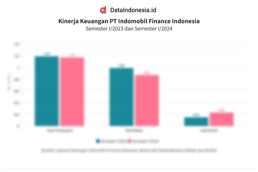Data Kinerja dan Rasio Keuangan Indomobil Finance Indonesia pada Semester I/2023 - Semester I ...