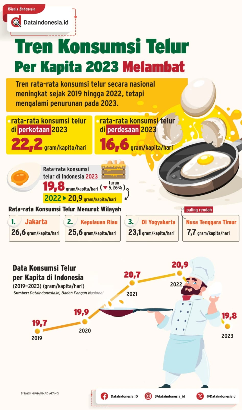 Infografis : Tren Konsumsi Telur per Kapita 2023 Melambat ...