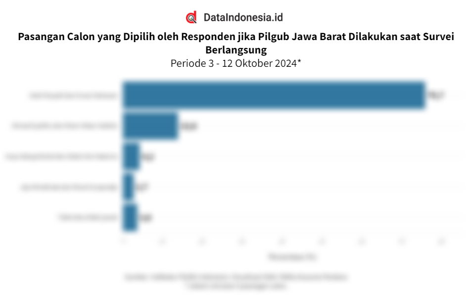 Hasil Survei Elektabilitas 4 Paslon di Pilgub Jawa Barat Menurut ... Hasil Survei Elektabilitas 4 Paslon di Pilgub Jawa Barat Menurut ...