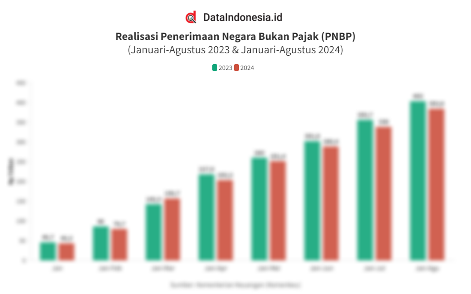 Data Realisasi Penerimaan Negara Bukan Pajak (PNBP) hingga Januari-Agustus 2024 - Dataindonesia.id