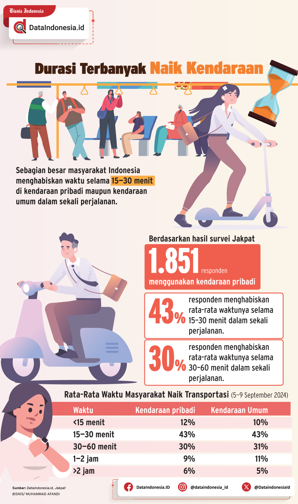 Infografis : Durasi Terbanyak Naik Kendaraan - Dataindonesia.id