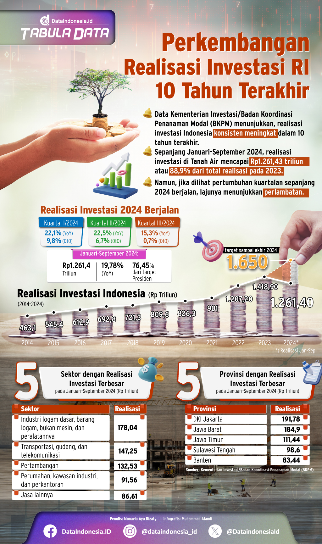 Infografis: Perkembangan Realisasi Investasi RI 10 Tahun Terakhir - Dataindonesia.id