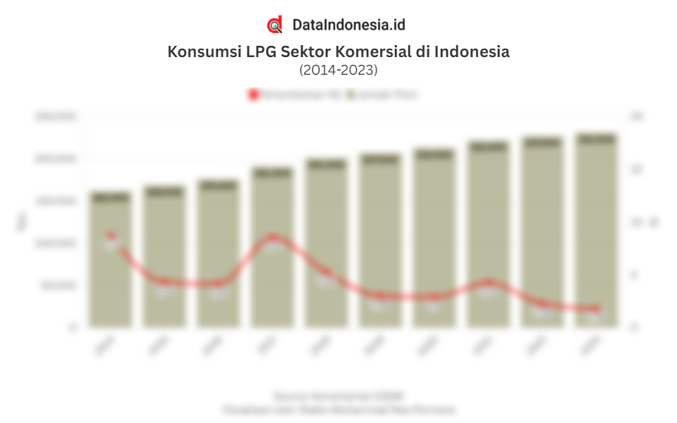 Data Konsumsi LPG Sektor Komersial di Indonesia 10 Tahun Terakhir hingga 2023 - Dataindonesia.id
