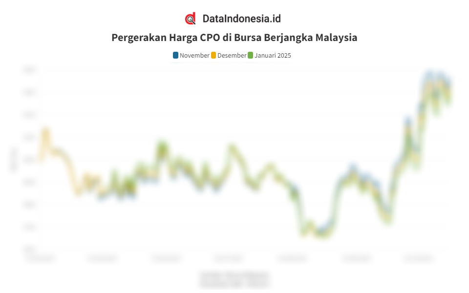 Data Penutupan Harga CPO di Bursa Malaysia pada 16 Oktober 2024 - Dataindonesia.id