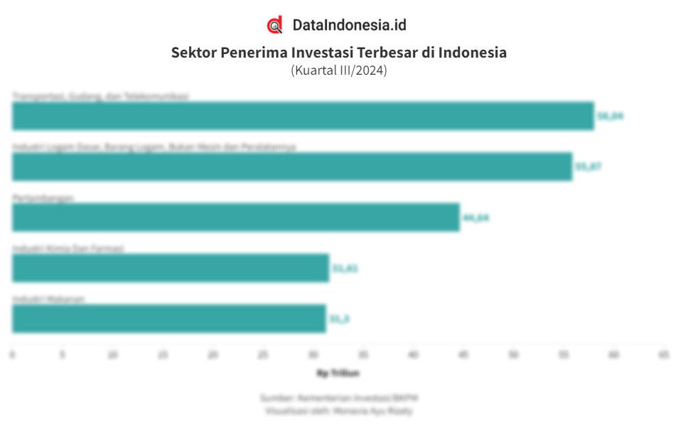 Data Sektor Penerima Investasi Terbesar di Indonesia pada Kuartal III/2024 - Dataindonesia.id