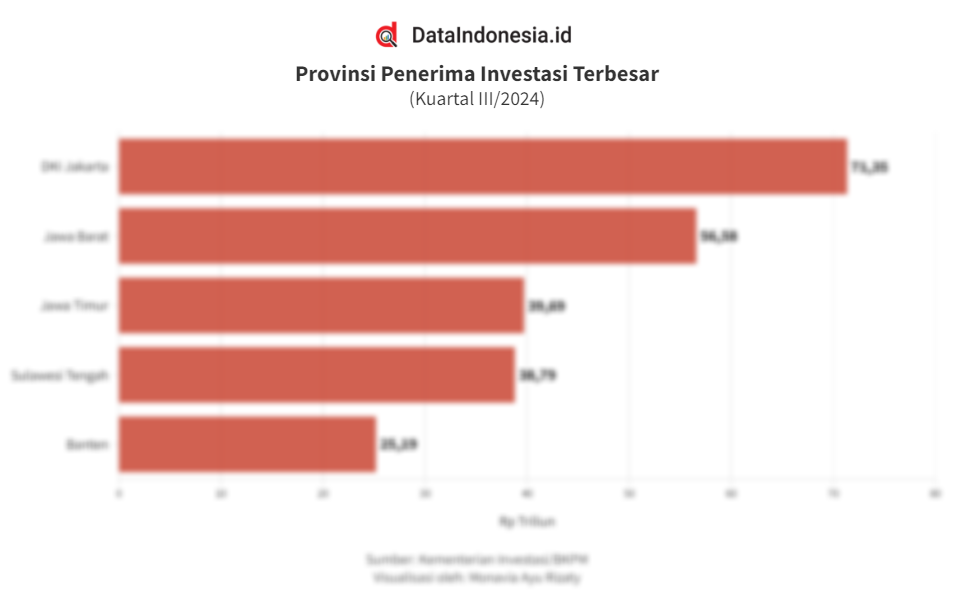 Daftar Provinsi Penerima Investasi Terbesar pada Kuartal III/2024 - Dataindonesia.id