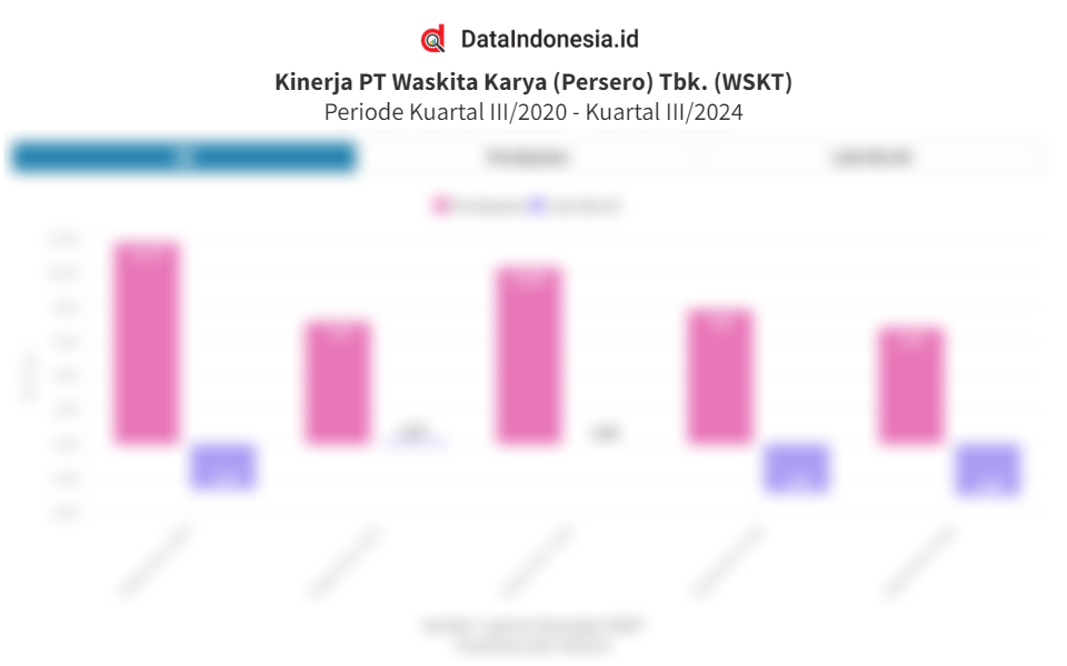 Data Kinerja Keuangan Kuartal III Waskita Karya (WSKT) 5 Tahun Terakhir pada 2020-2024 ...