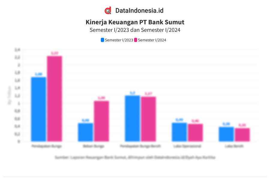 Data Kinerja dan Rasio Keuangan Bank Sumut pada Semester I/2023 - Semester I/2024 - Dataindonesia.id
