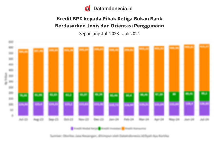 Data Penyaluran Kredit BPD Menurut Jenis Penggunaannya dalam 1 Tahun Terakhir hingga Juli 2024 ...