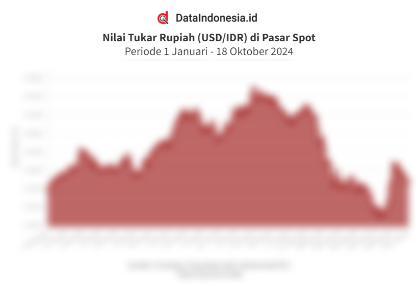Data Nilai Tukar Rupiah terhadap Dolar AS di Pasar Spot Pagi Ini, 18 Oktober 2024 - Dataindonesia.id