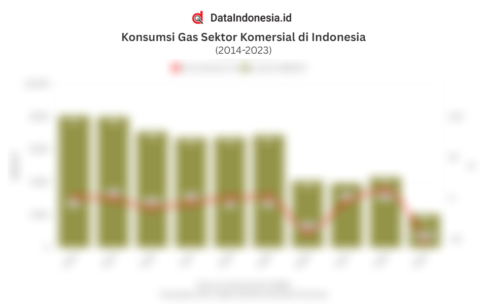 Data Konsumsi Gas Sektor Komersial di Indonesia 10 Tahun Terakhir hingga 2023 - Dataindonesia.id