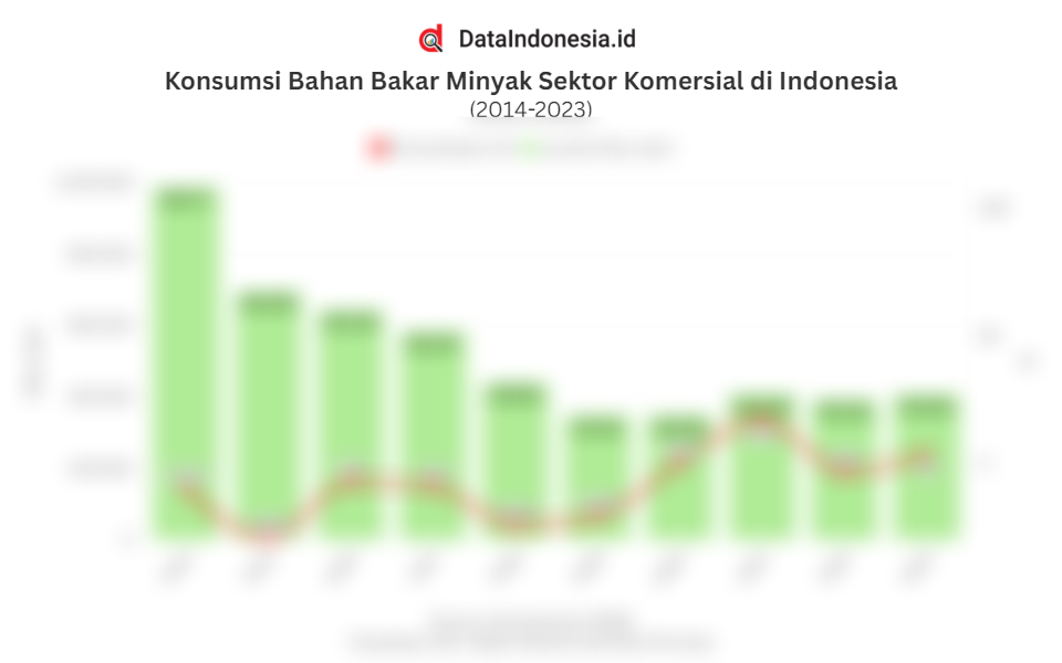 Data Konsumsi Bahan Bakar Minyak Sektor Komersial Indonesia 10 Tahun Terakhir Hingga 2023 ...