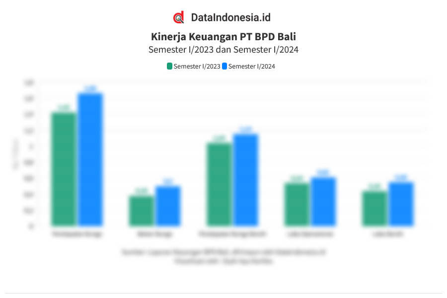 Data Kinerja dan Rasio Keuangan BPD Bali pada Semester I/2023 - Semester I/2024 - Dataindonesia.id