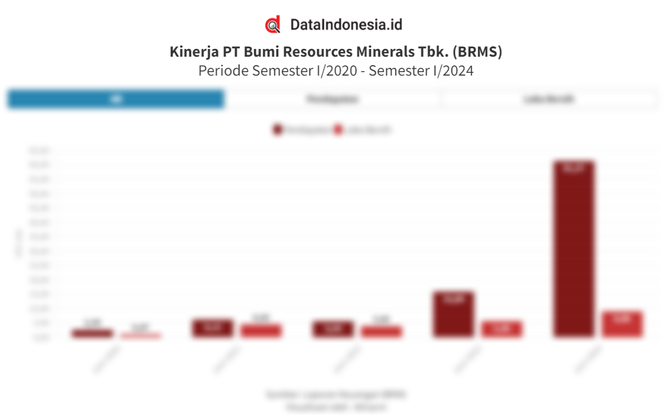 Data Kinerja Keuangan Semester I Bumi Resources Minerals (BRMS) 5 Tahun Terakhir pada 2020-2024 ...
