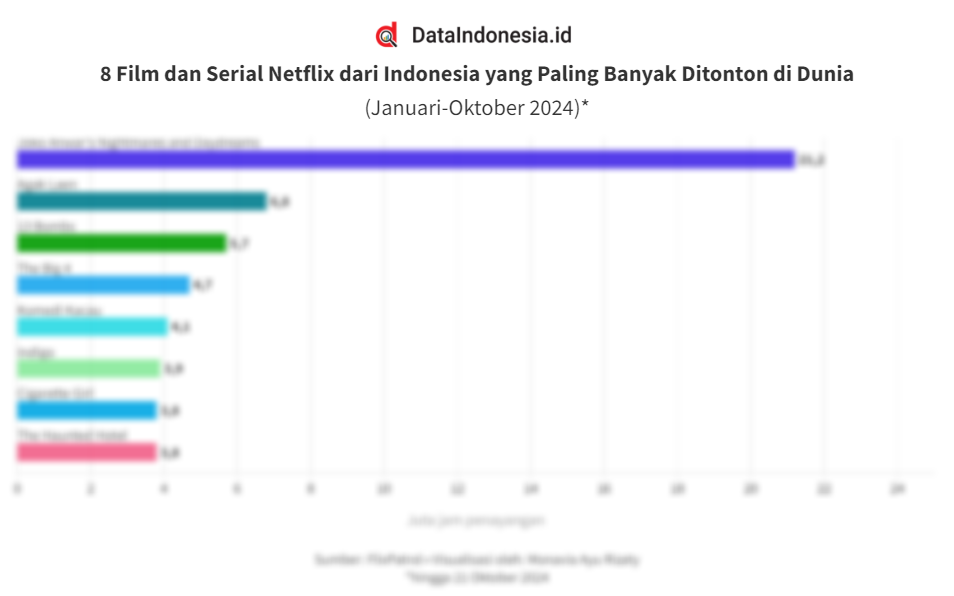Daftar Film dan Serial Netflix Asal Indonesia Paling Banyak Ditonton di Dunia hingga Oktober ...
