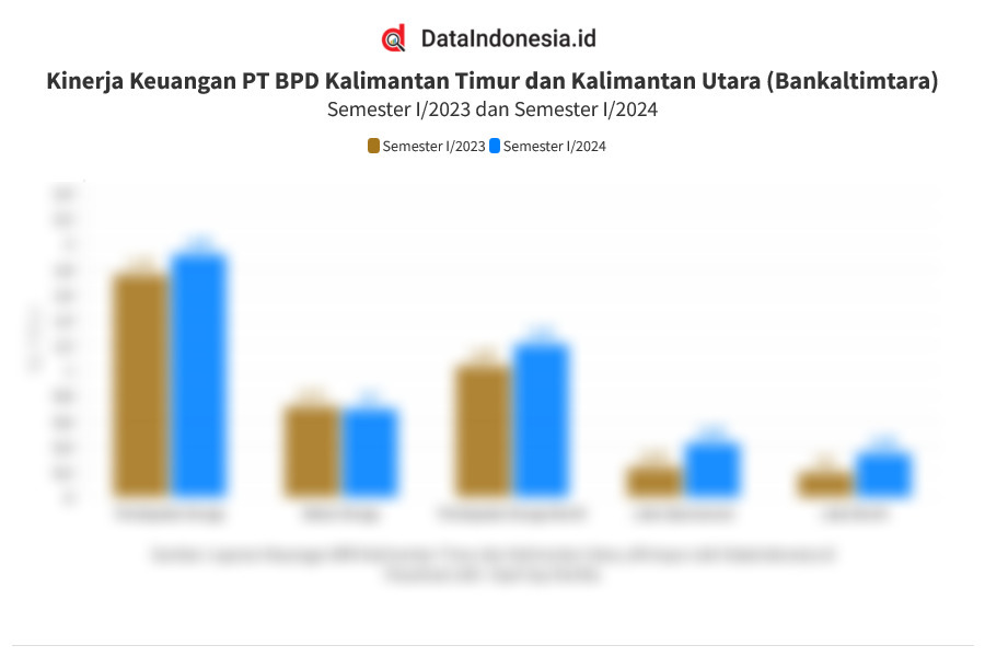 Data Kinerja dan Rasio Keuangan Bankaltimtara Semester I/2023 - Semester I/2024 - Dataindonesia.id